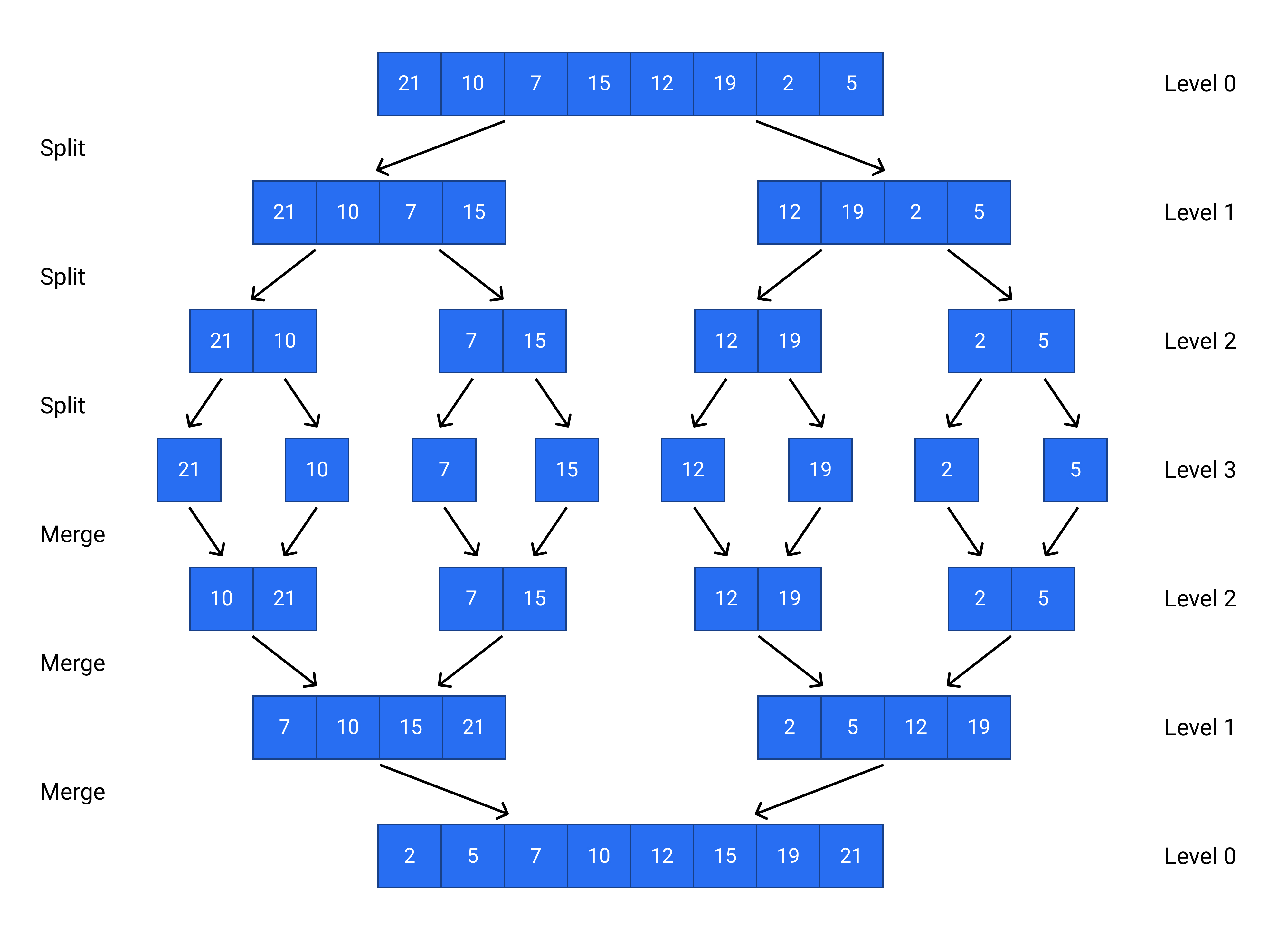 Sorting Algorithms Quick Sort Merge Sort DSA Tutorials