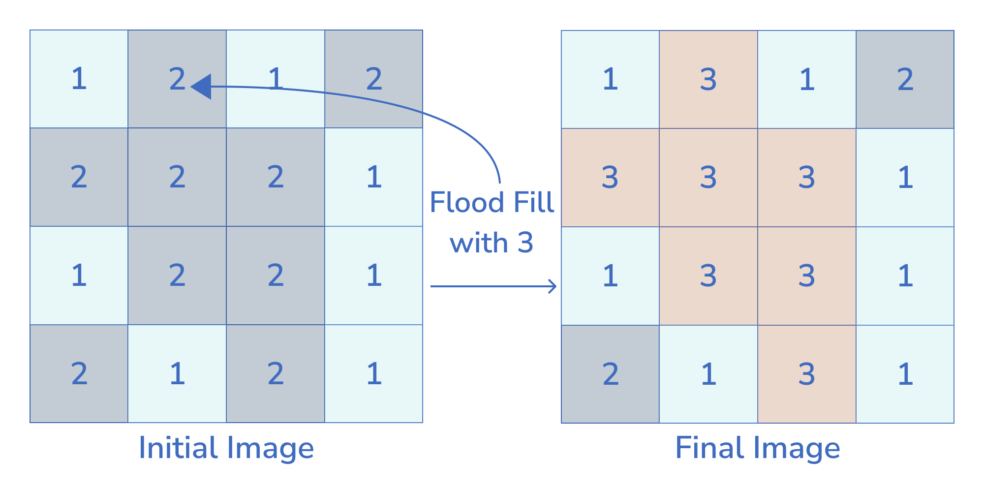Flood Fill Image Practice Interview Question